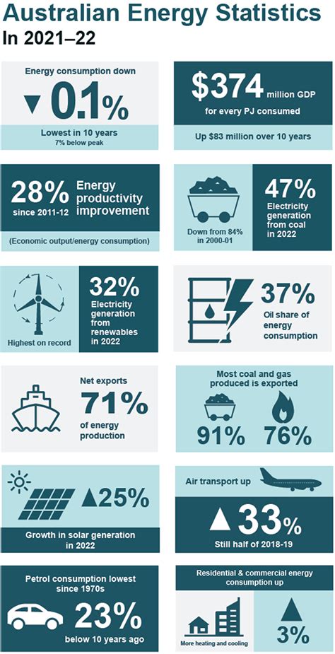 Australian Household Energy Consumption Statistics