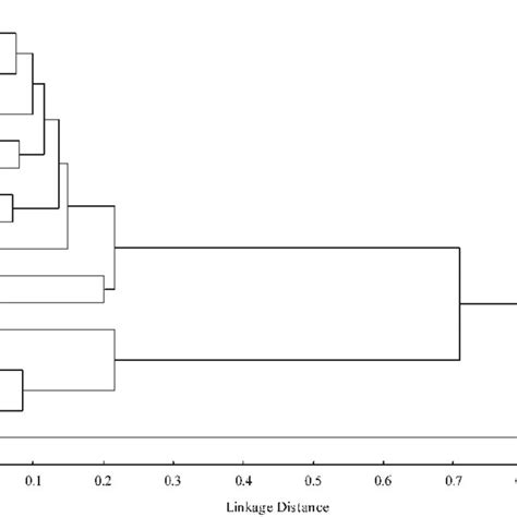 Dendrogram Derived From Upgma Cluster Analysis Of Continuous