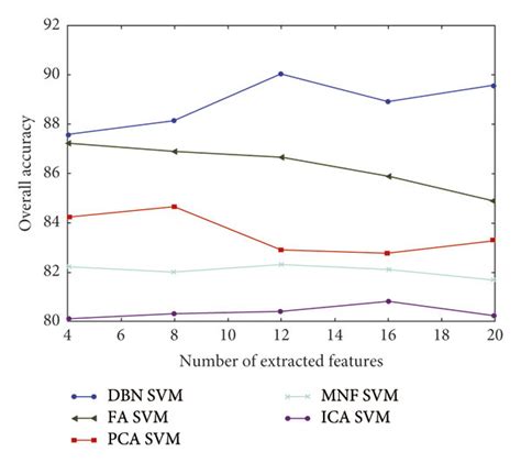 Comparison Of Classification Accuracy Of Rosis 3 Data Based On