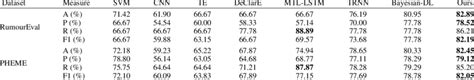 Performance Comparison Of Our Proposed Model Against The Baselines