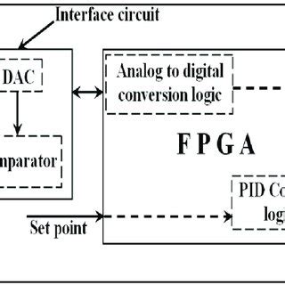 FPGA Design Of Single Closed Loop Control System Download Scientific Diagram