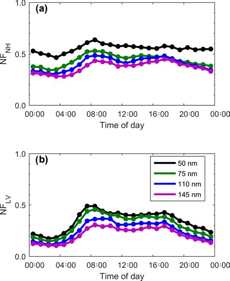 Acp Wintertime Hygroscopicity And Volatility Of Ambient Urban Aerosol Particles
