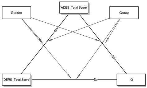 Mediation Model Moderated By Group And Gender Download Scientific Diagram