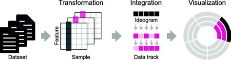 Ncqbcs Ms Helios For Compact Data Visualization Of Multi Omic Datasets