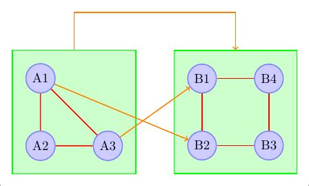 How To Nest A Graph Within A Node In TikZ And Draw Edges Between The Graphs TeX LaTeX Stack