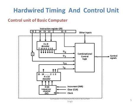 Block Diagram Of Hardwired Control Unit
