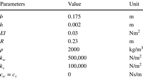 Frtm Parameters Values For Numerical Tests Download Scientific Diagram