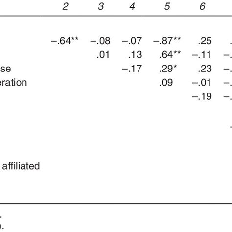 Bivariate Pearson Correlation Coefficients Among Predictor Variables Download Table