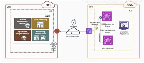 Oci Observability And Management For Multi Cloud Database Amazon Rds Jacques Kostic