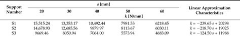 Table 1 From Adjusting The Stiffness Of Supports During Milling Of A