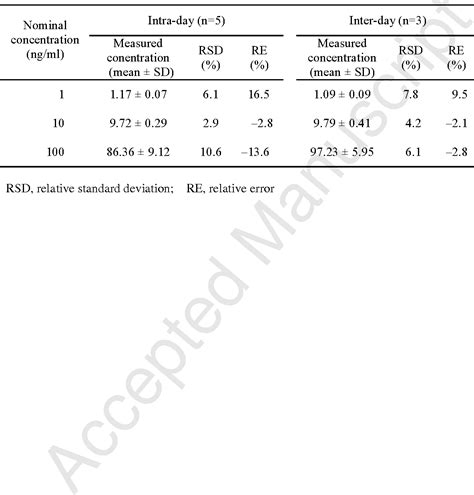 Table 1 From Determination Of Domperidone In Human Plasma Using High Performance Liquid