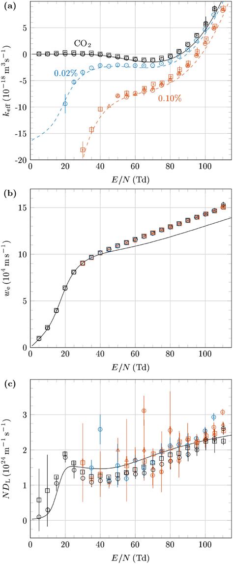 A Effective Ionization Rate Coefficient B Electron Drift Velocity