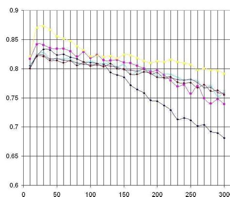 Purity As A Function Of Dimension Parameterized By Profile Length For