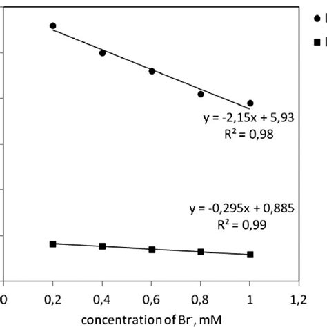 The Dependence Of The Rate Constant K Obs1 And K Obs2 On Download Scientific Diagram