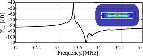 Figure 8 From A Radiofrequency Threshold Temperature Sensor Using A Hf0
