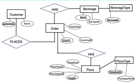 Solved For The Eer Model Would I Depict The Inheritance Relationship