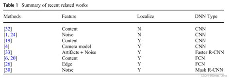 【论文笔记】image Forgery Localization Based On Fully Convolutional Network With Noise Featuresrm滤波器