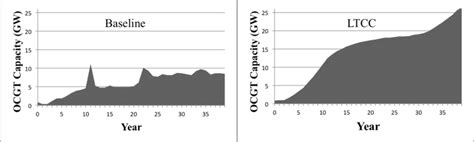 5 The Average Volume Of Installed Capacity Of Ocgt In A Scenario Download Scientific Diagram