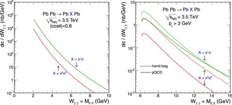 The Nuclear Cross Section As A Function Of The γγ Subsystem Energy For