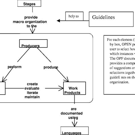 the components of the open process framework after [firesmith and