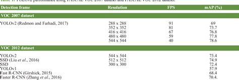 Figure 1 From Yolo Deep Learning Algorithm For Object Detection In Agriculture A Review Figure 1 From Yolo Deep Learning Algorithm For Object Detection In Agriculture A Review