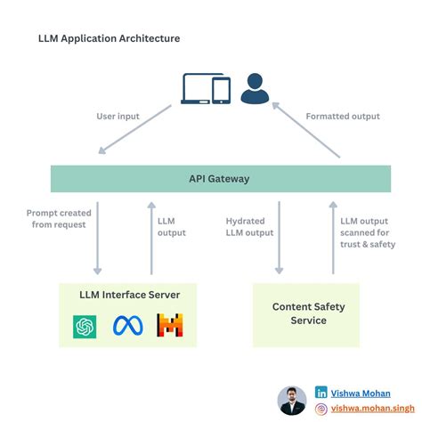 Vishwa Mohan On Linkedin Top1percenttechieswithvishwa