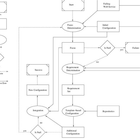 Process Model For Template Based Reconfiguration Download Scientific