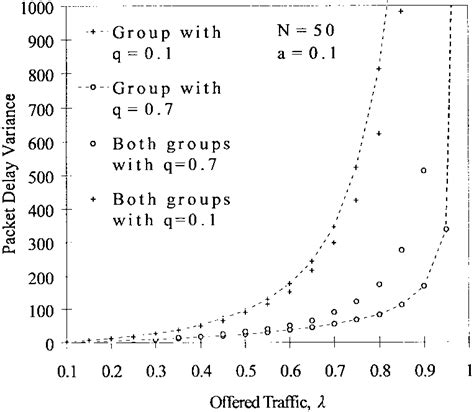 Packet Delay Variance For Two Groups That Implement Different Duty