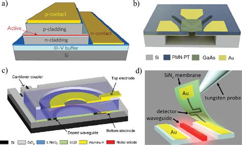 Figure 1 From Material Platforms For Integrated Quantum Photonics
