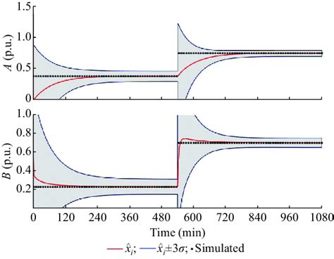 Estimated Results Obtained From Auxiliary Parameters A And B At The Download Scientific Diagram