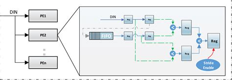 Figure 31 From Vhdl Auto Generation Tool For Optimized Hardware Acceleration Of Convolutional