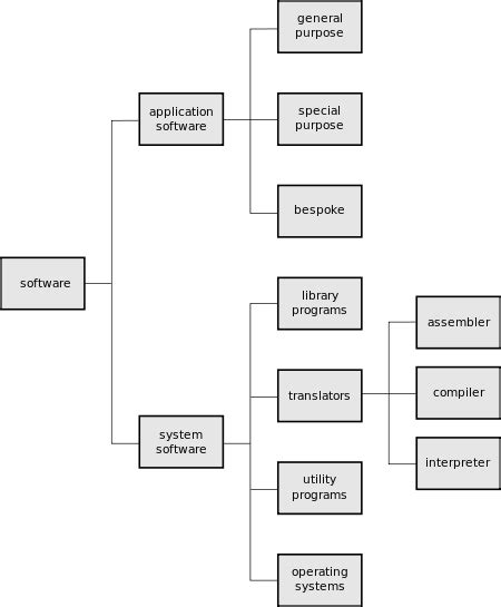 Classification Of Software 30052019 Johnsons Blog