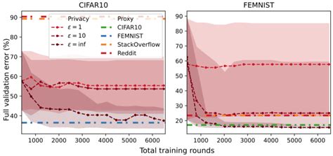 on noisy evaluation in federated hyperparameter tuning machine