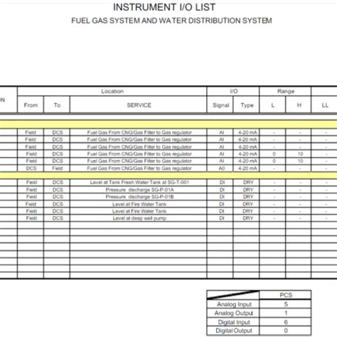 IO List Instrumentation And Control Engineering