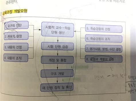 교육과정 낱말 카드 Quizlet