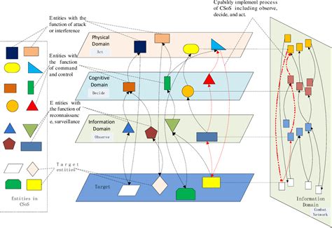 Figure 1 From Capability Oriented Combat System Of Systems Networked