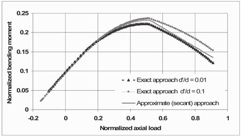 Comparison Between Exact And Approximate Approaches For An