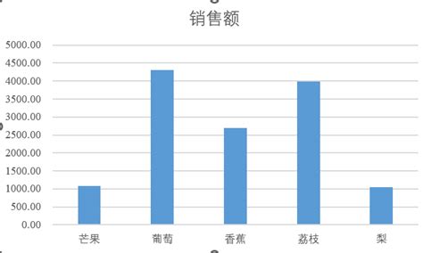 数据分析入门案例[线下连锁水果店销售数据分析] 知乎