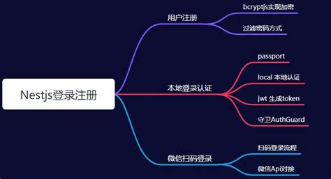 nest js 实战系列第二篇 实现注册、扫码登陆、jwt认证等 csdn博客