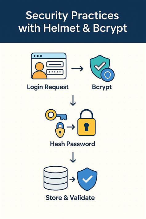 100daysofbackend Websecurity Bcrypt Helmetjs Backenddev Nodejs