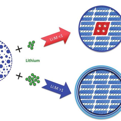 Concept Diagram Of Multiphase Structure Cathode Materials Download Scientific Diagram