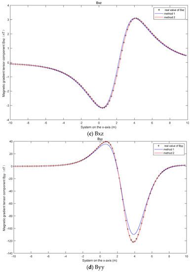 A Small Target Localization Method Based On The Magnetic Gradient Tensor