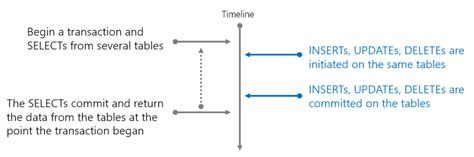 Transactions And Isolation Levels In Fabric Warehouse