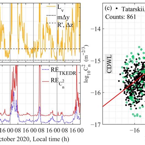 The Integral Scale Lv A Relative Error Of The Estimation Of Tkedr Download Scientific