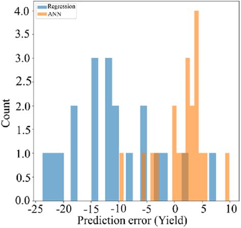 Error Histogram For Ann And Regression Predicted Data Download Scientific Diagram
