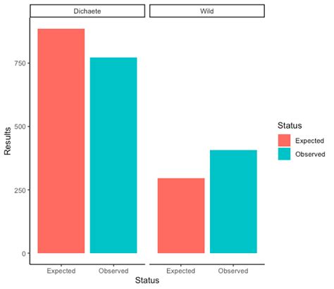 R How To Make Facet Wrap For A Column With Its Name Stored In A Variable Stack Overflow