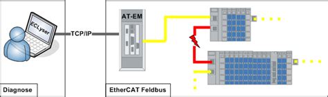 powerful ethercat diagnosis application for bus verification error
