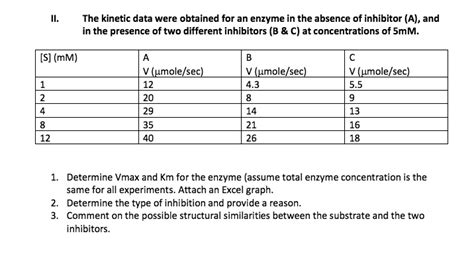 Ii The Kinetic Data Were Obtained For An Enzyme In The Absence Of Inhibitor A And In The