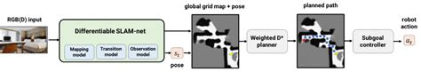 visual navigation pipeline with the differentiable slam net a path