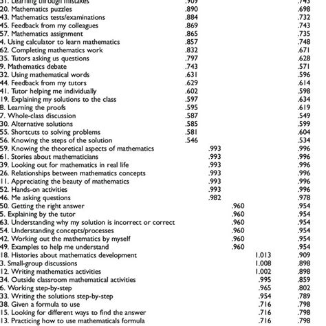 Pattern Matrix And Communalities For Pca With Oblimin Rotation Of Download Scientific Diagram